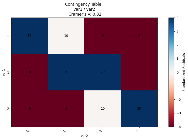 Bivariate Analysis — Knowledge